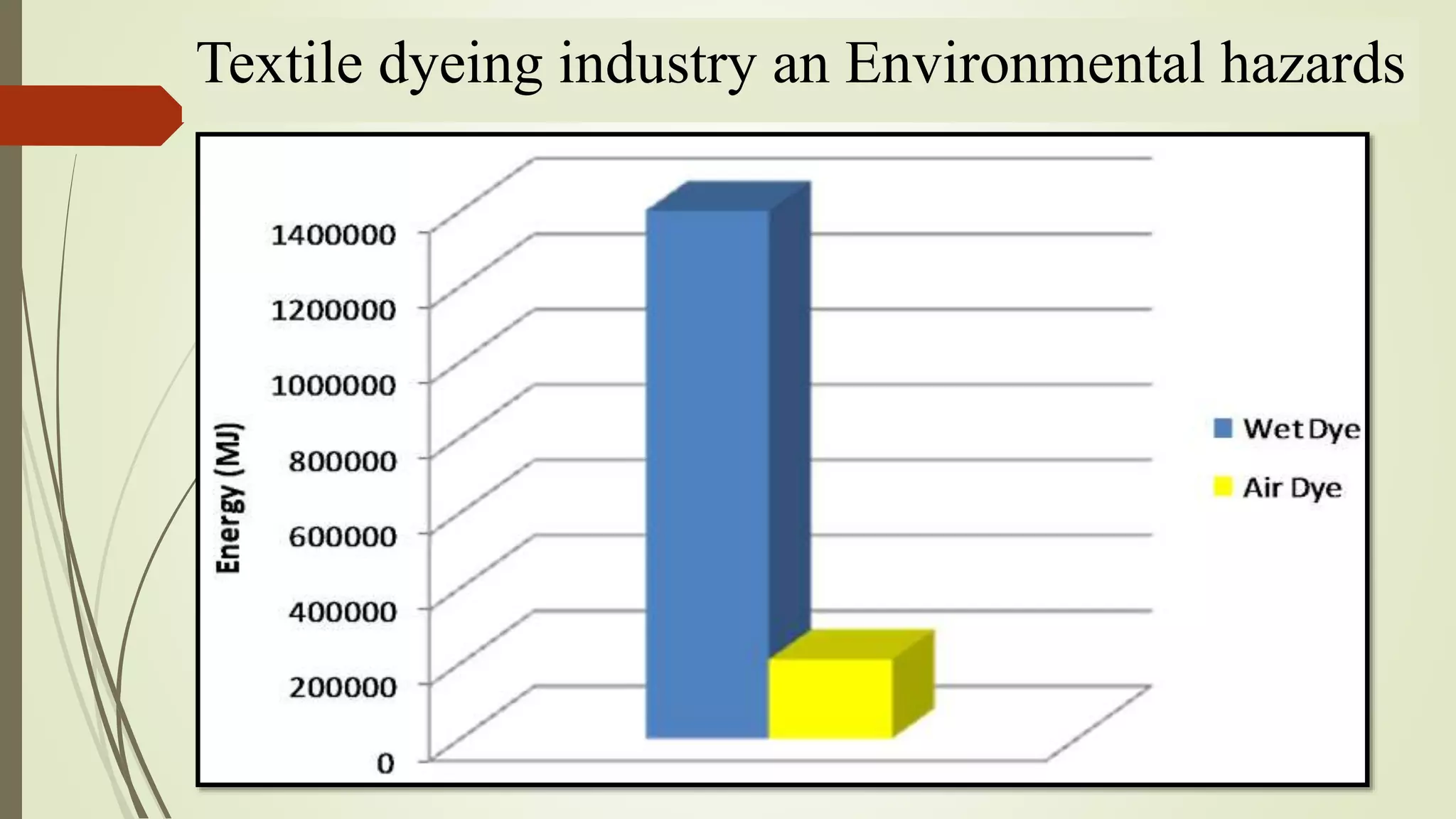 Dye and its impact | PPTX