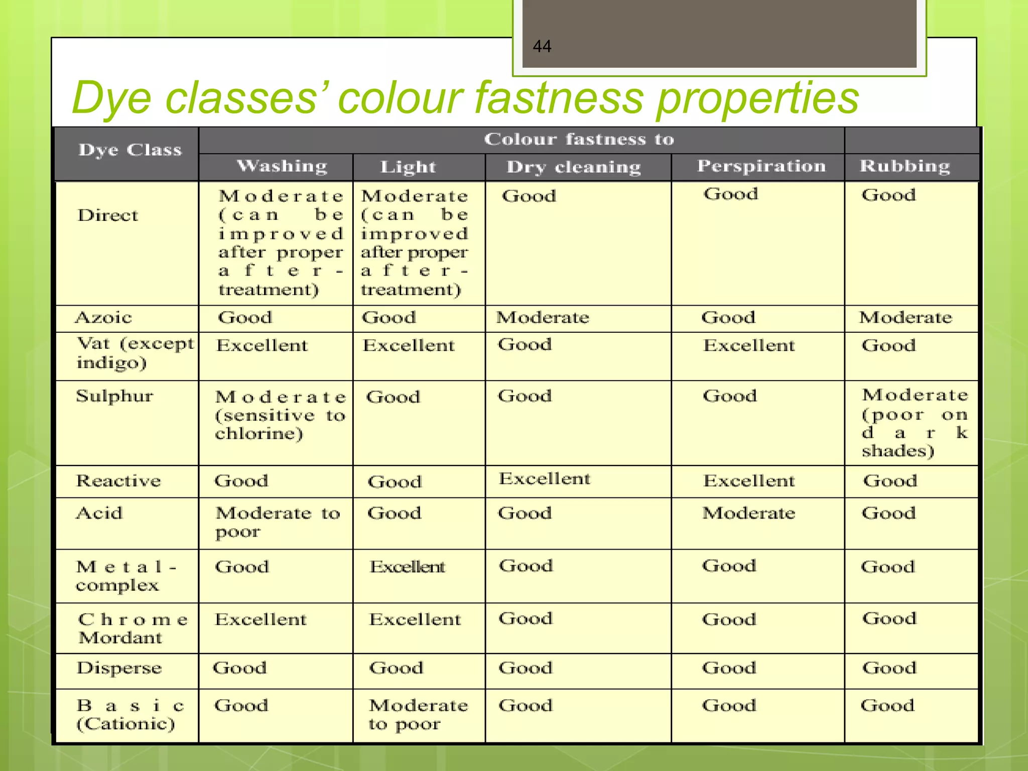 Dye classification and dying process | PPTX