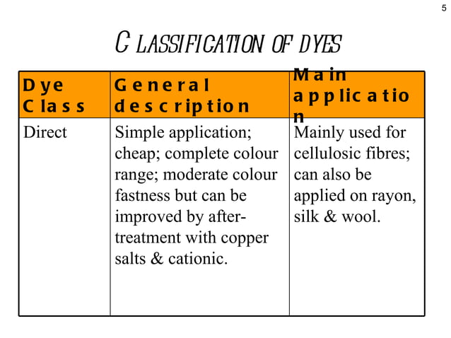 Dye classification . | PPT
