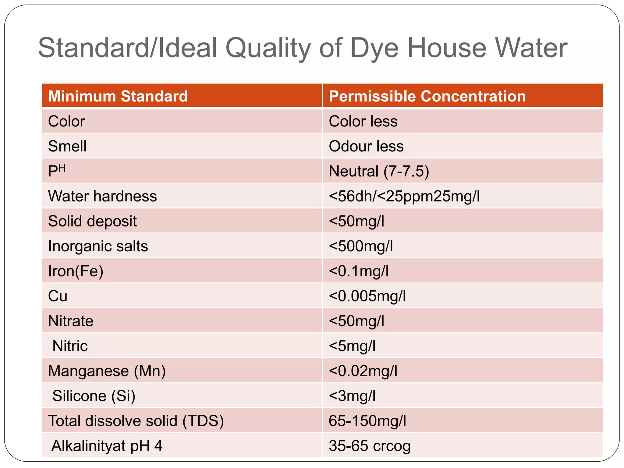 Dyeing house water | PPTX | Chemistry | Science