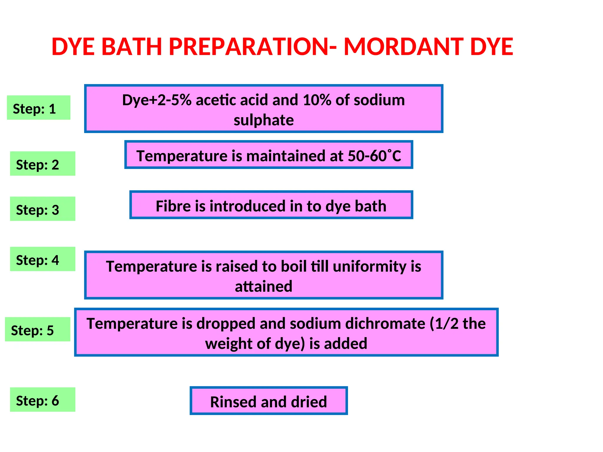 VARIOUS METHODS OF DYEING AND THEIR APPLICATIONS | PPT