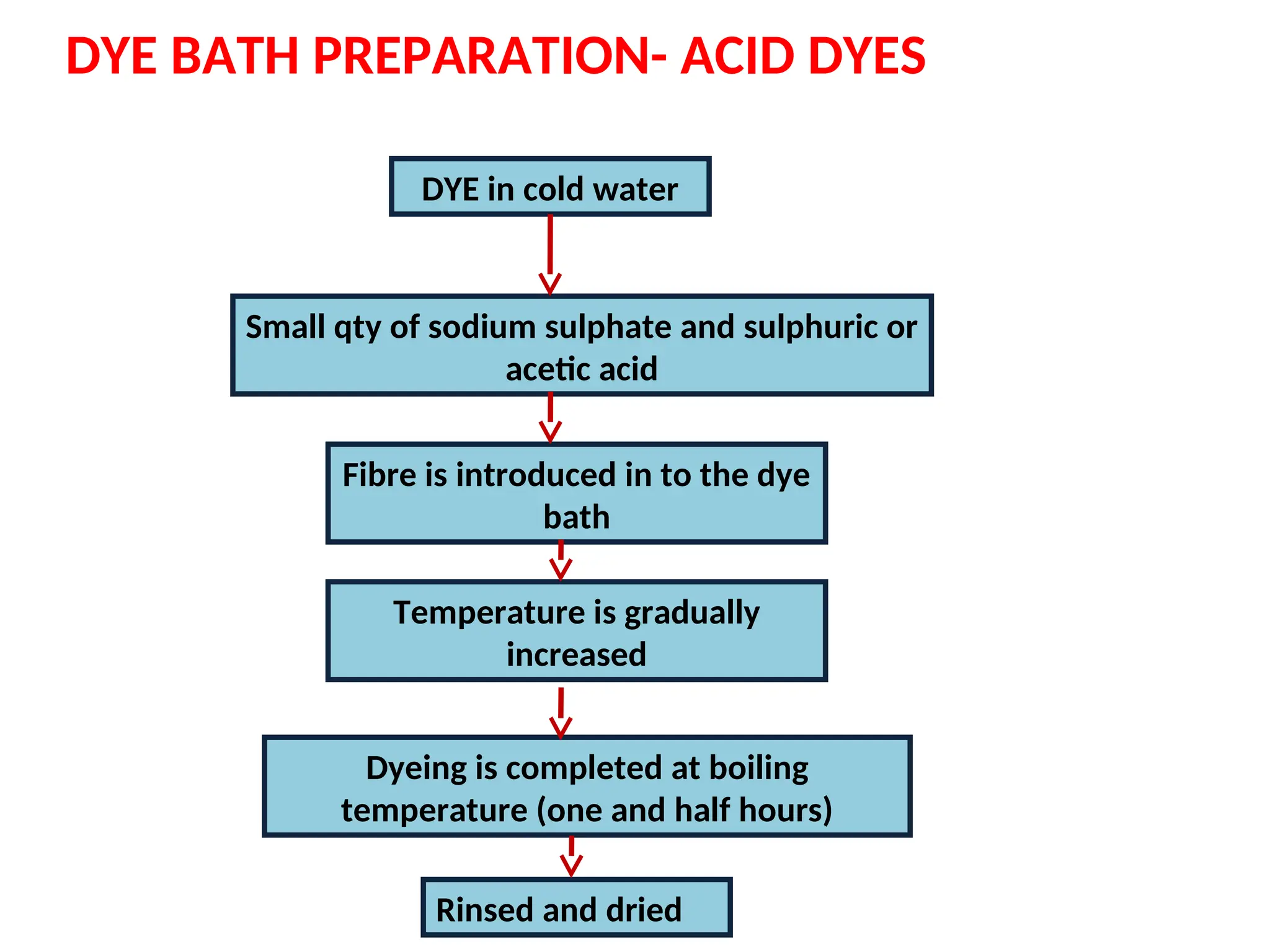VARIOUS METHODS OF DYEING AND THEIR APPLICATIONS | PPT