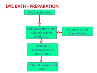 Dyeing - Various Methods of Dyeing & types.ppt
