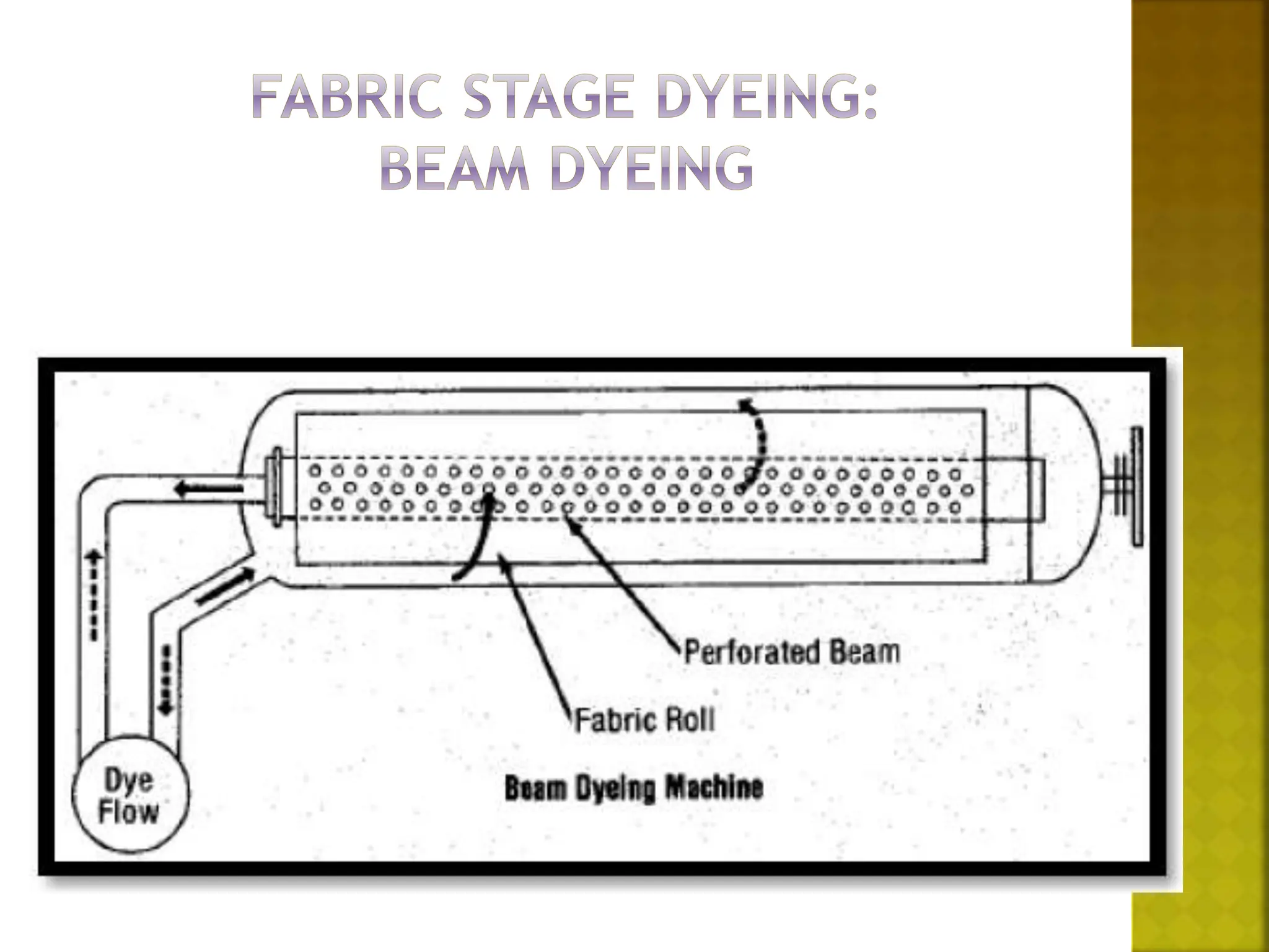 printing Dyeing method (2)textile science.pptx