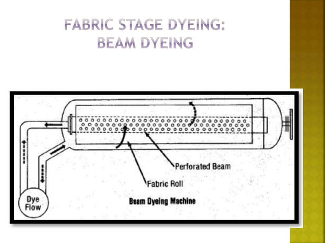 printing Dyeing method (2)textile science.pptx