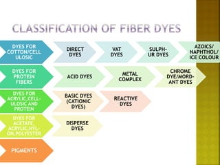 printing Dyeing method (2)textile science.pptx