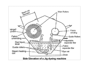 Dyeing machine | PPT