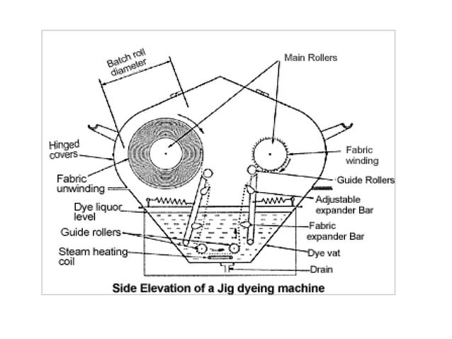Dyeing machine | PPT