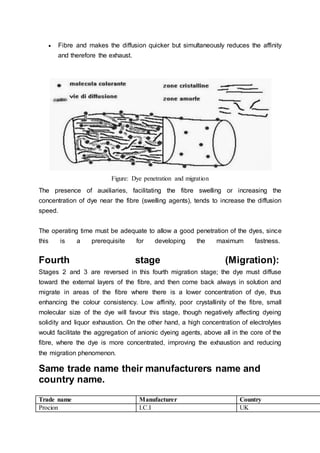 Dyeing methods | DOCX