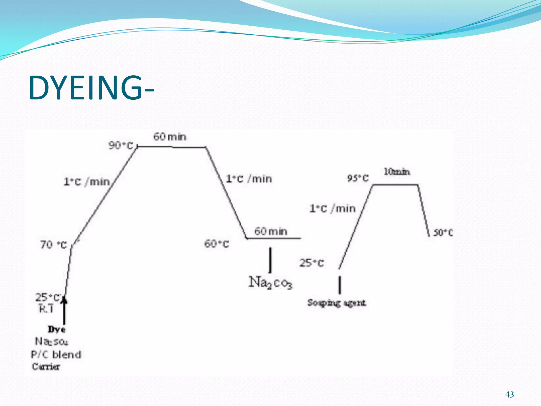 Dyeing of polyester and cotton blends | PPTX
