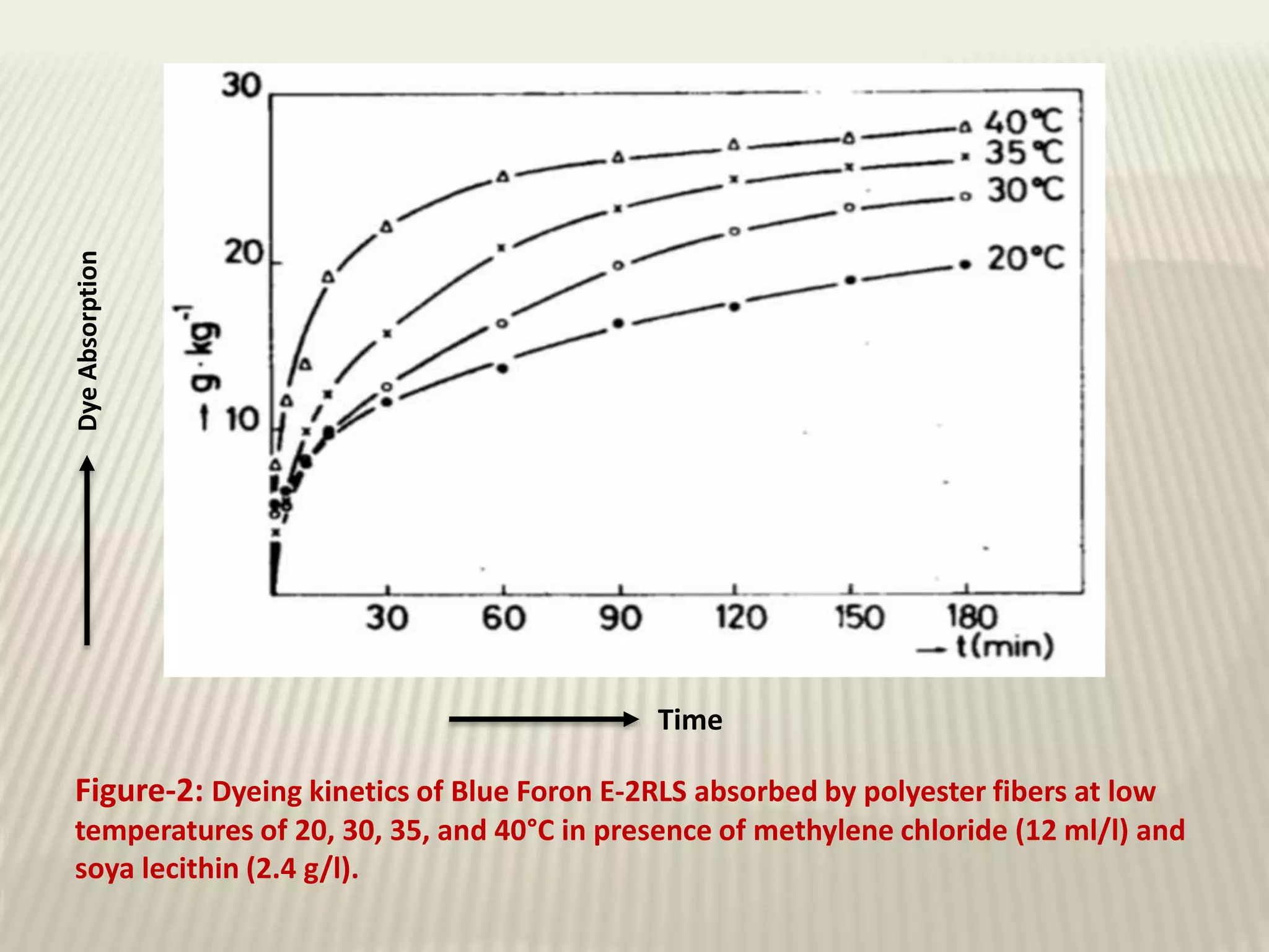 Dyeing of polyester at low temperature | PPTX