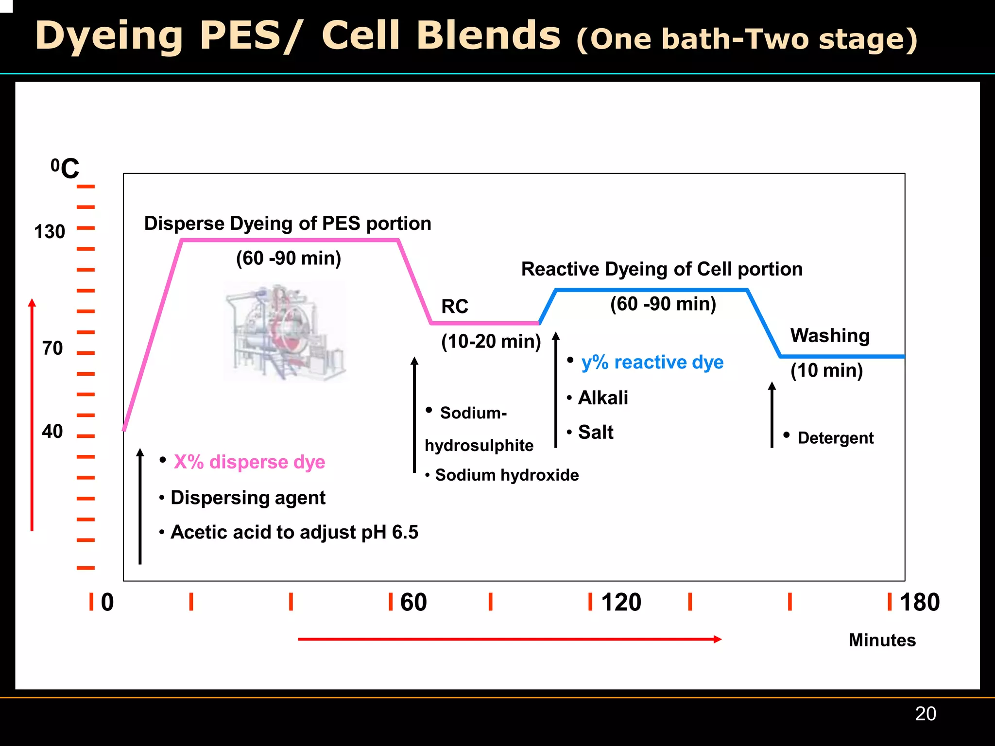 Dyeing with Disperse Dyes.pptx