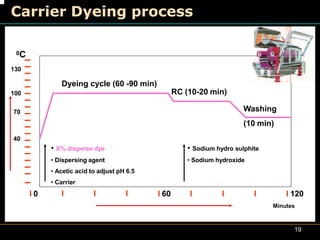 Dyeing with Disperse Dyes.pptx