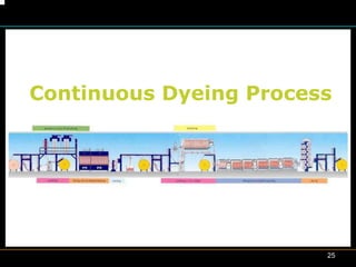 Dyeing with Disperse Dyes.pptx