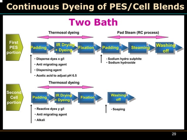 Dyeing with Disperse Dyes.pptx