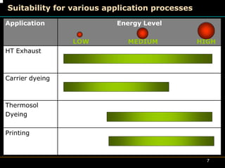 Dyeing with Disperse Dyes.pptx