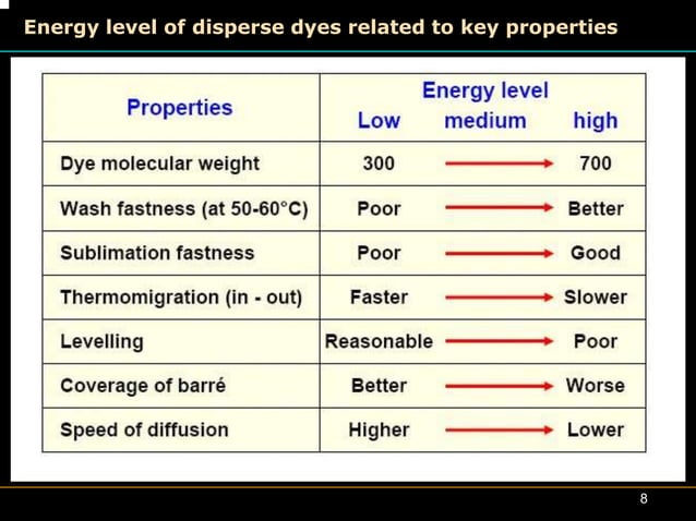 Dyeing with Disperse Dyes.pptx