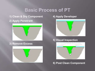 Dye penetrant inspection .....NDT