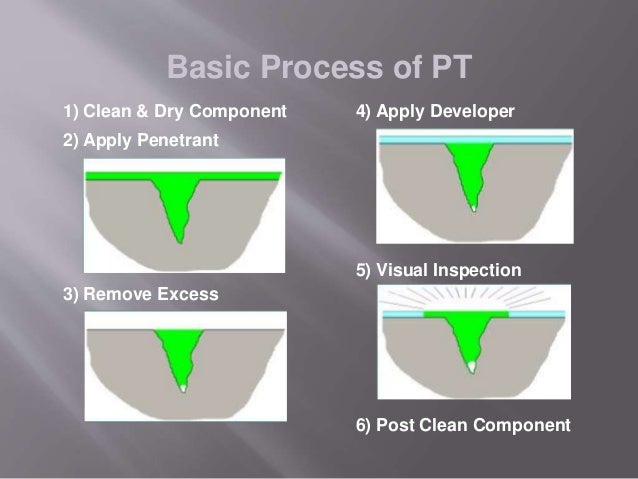 Dye penetrant inspection .....NDT