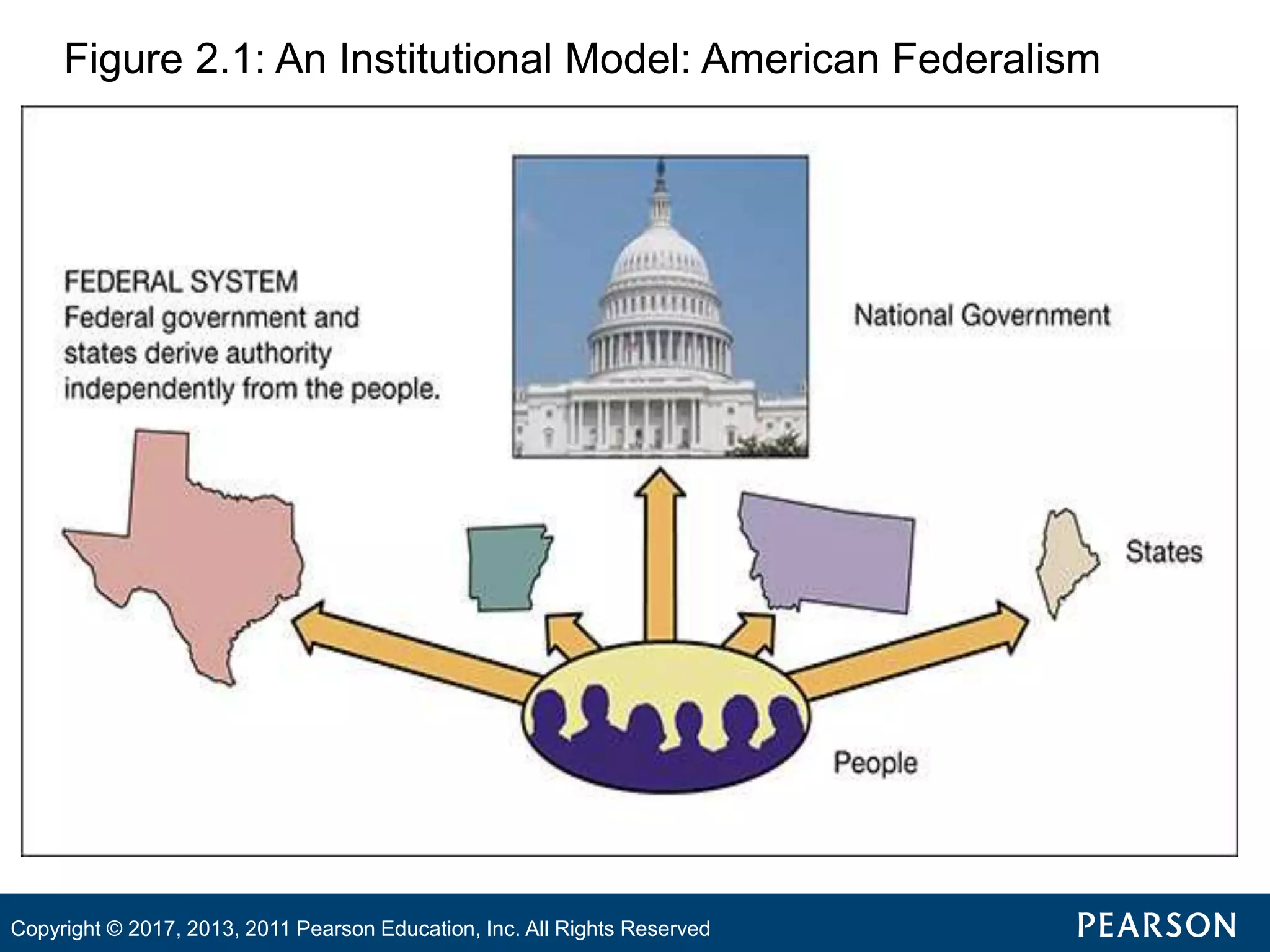 POLS 3346 Chapter 2: Models of Politics (Dye) | PPTX