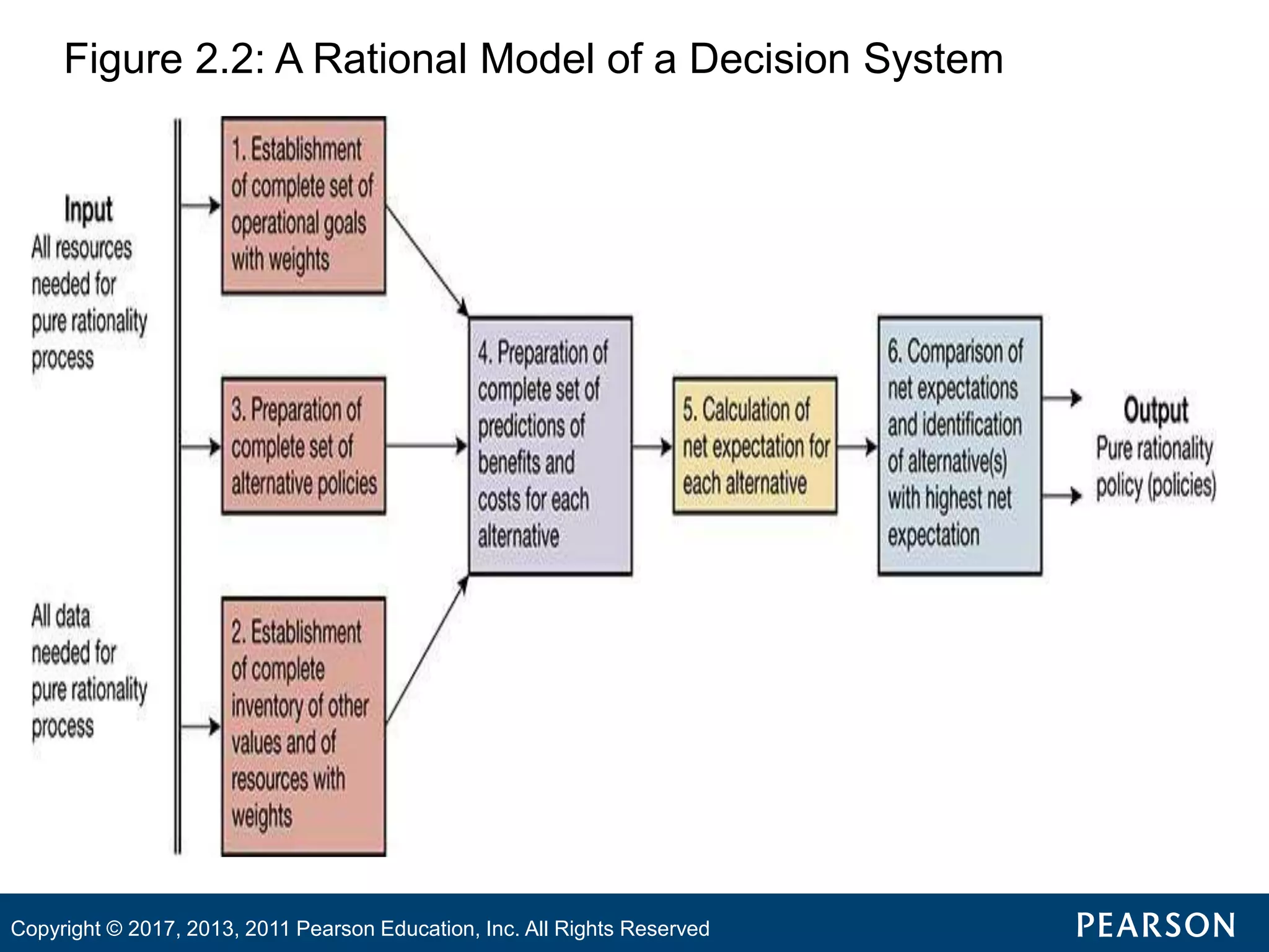 POLS 3346 Chapter 2: Models of Politics (Dye) | PPTX