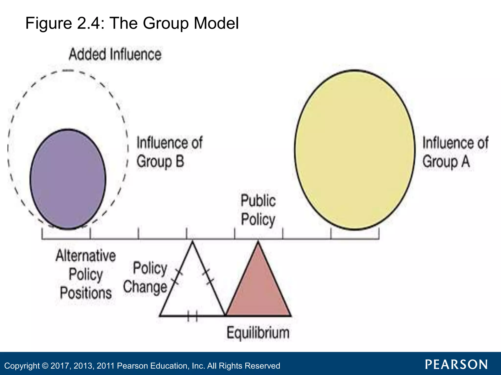 POLS 3346 Chapter 2: Models of Politics (Dye) | PPTX