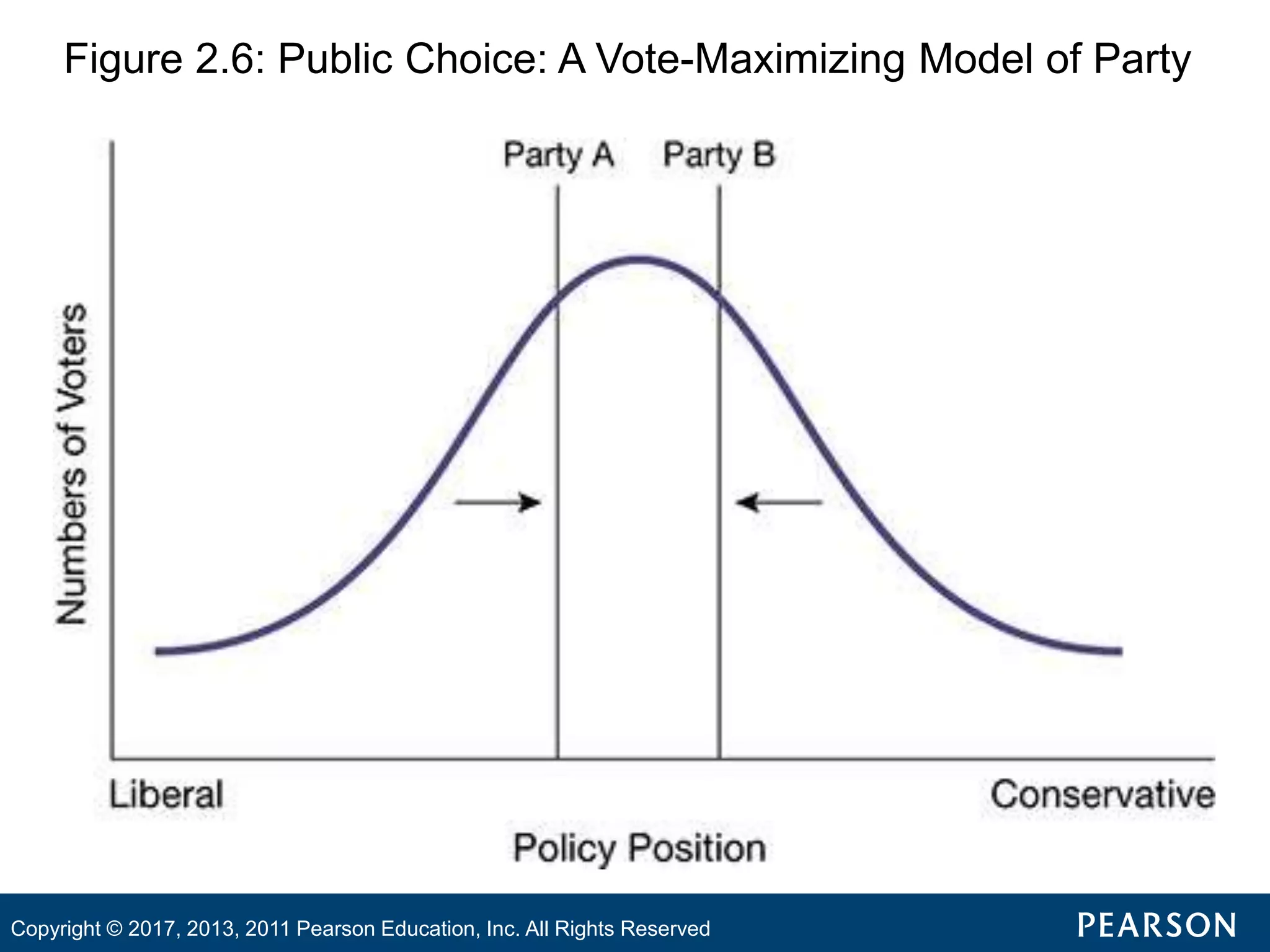POLS 3346 Chapter 2: Models of Politics (Dye) | PPTX