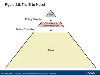POLS 3346 Chapter 2: Models of Politics (Dye) | PPTX