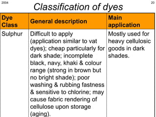 Dyes classification | PDF
