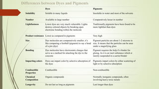 Dyes and pigment | PPTX