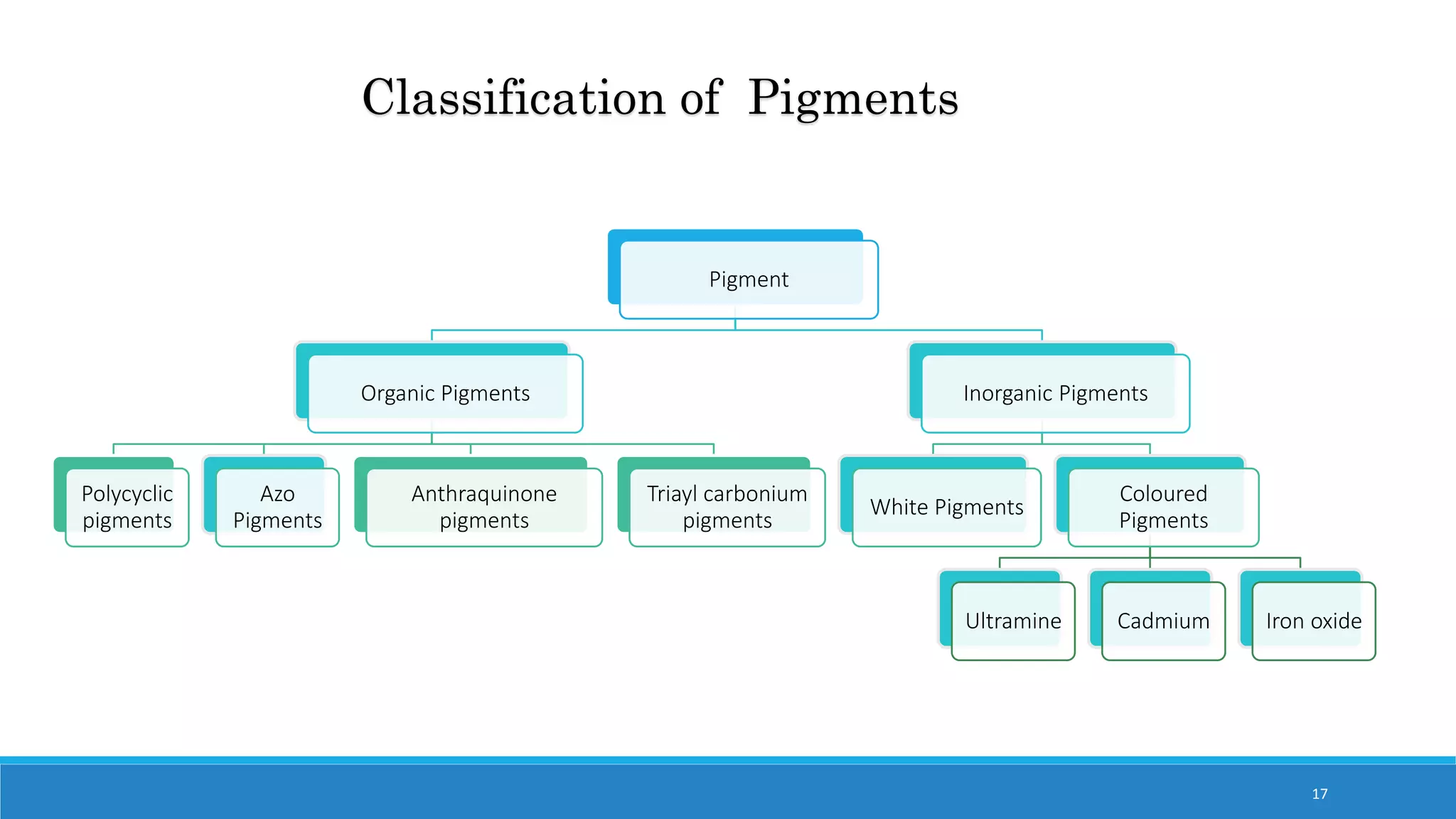 Dyes and pigments | PPTX