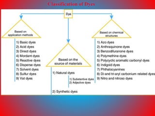 Dyes and Pigments for UG applied Chemistry | PPTX