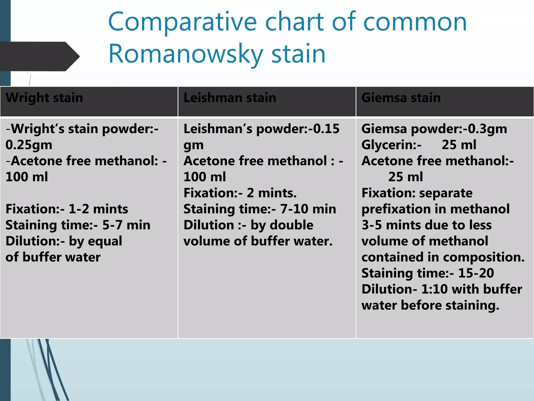 Dyes and stain | PPTX