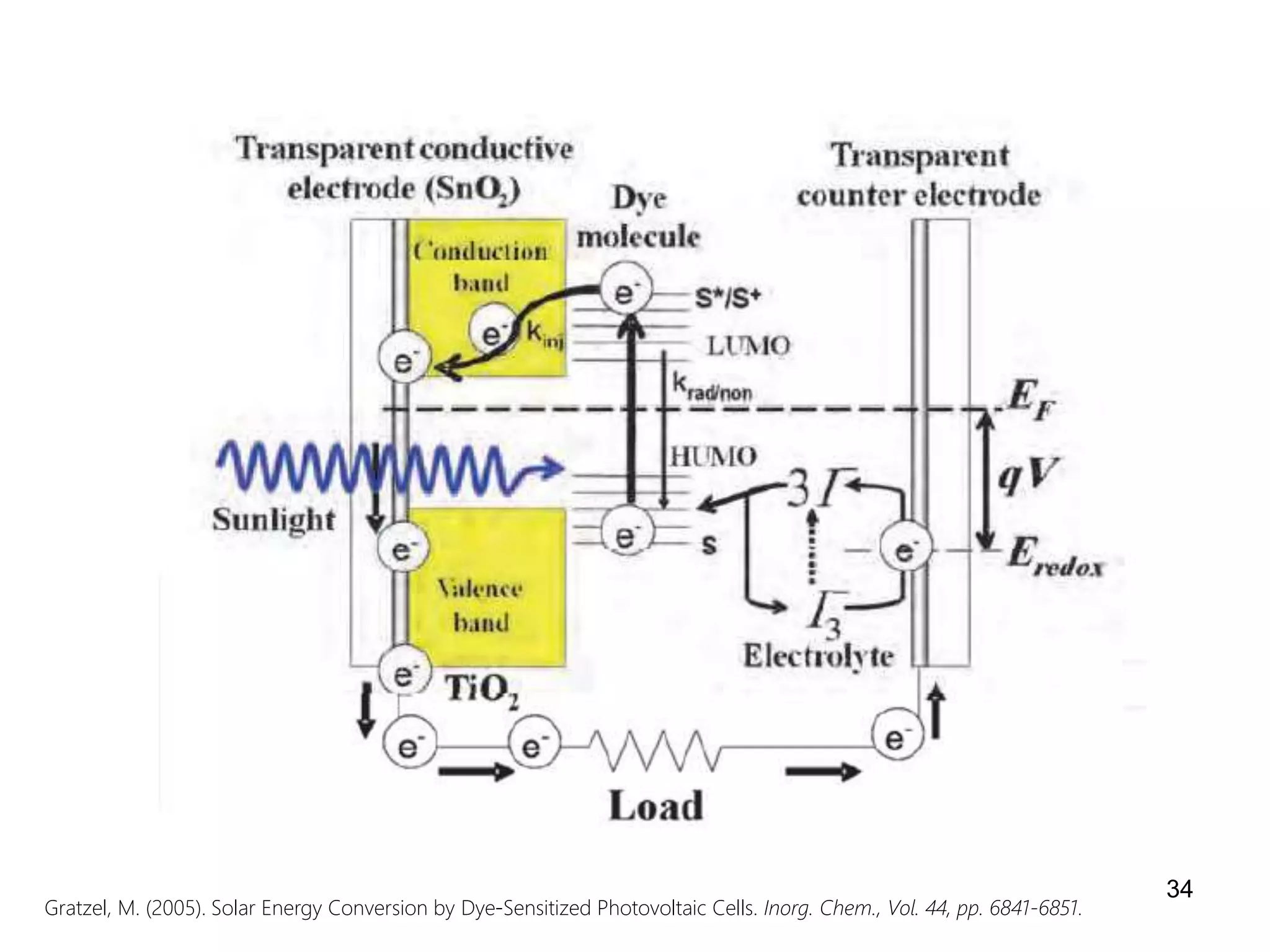 Dye sensitized solar cells | PPTX
