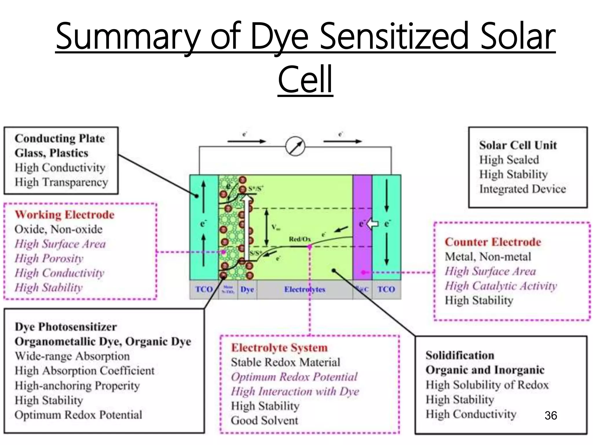 Dye Sensitized Solar Cells Pptx