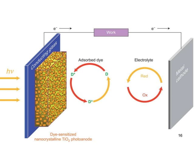 Dye sensitized solar cells | PPTX