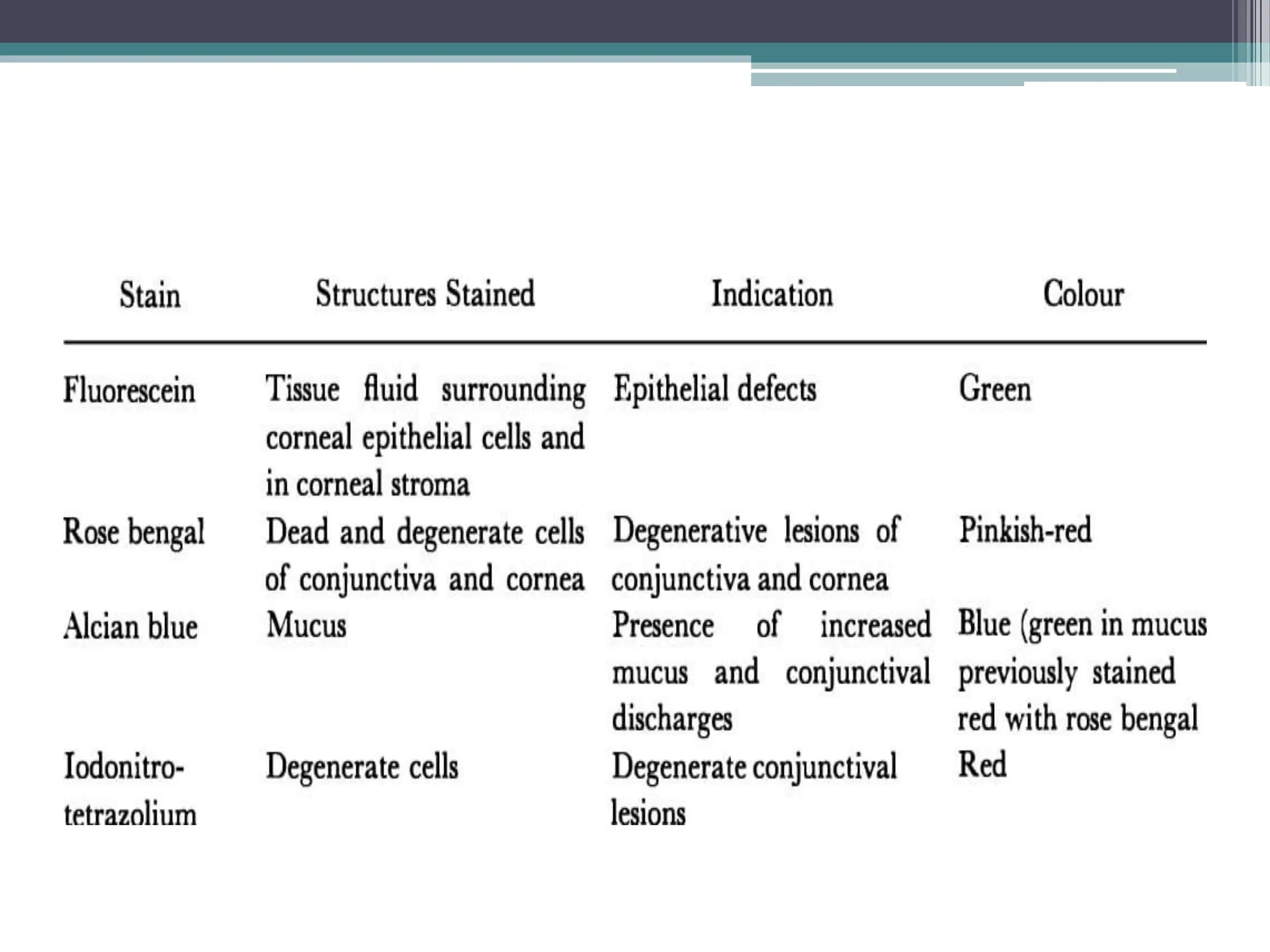 DYES IN OPHTHOMOLOGY - trypan blue, lissamine, flourescine.pptx | Eye ...
