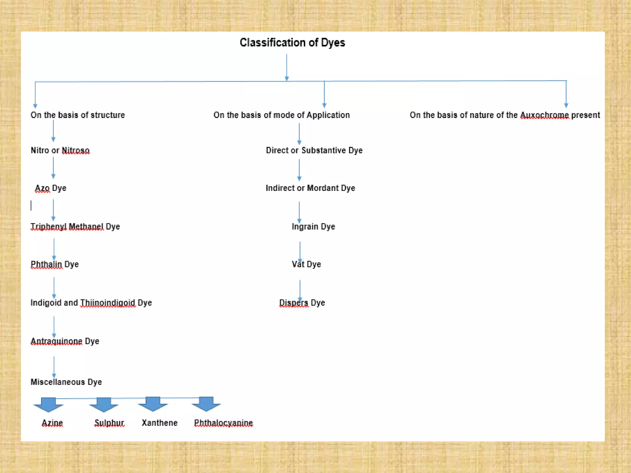 DYES part I ( intrduction, chromophore n auxochrome and classification.pptx