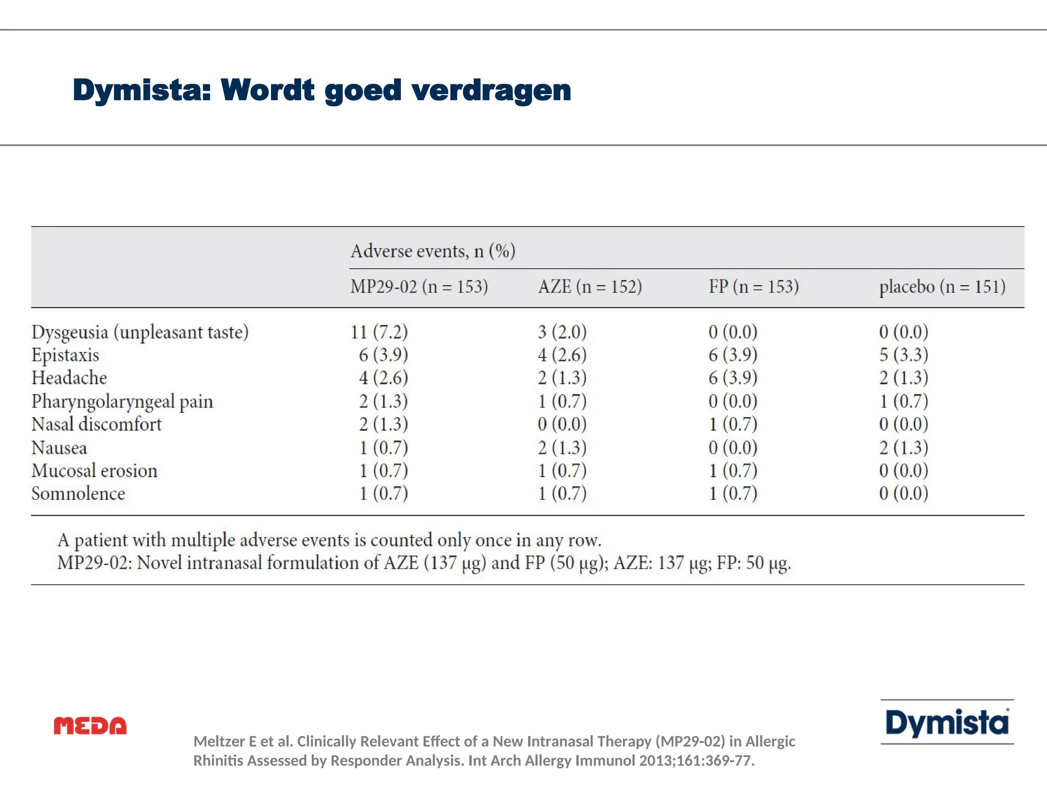 Dymista nasal therapy allergic rhinitis a | PPT