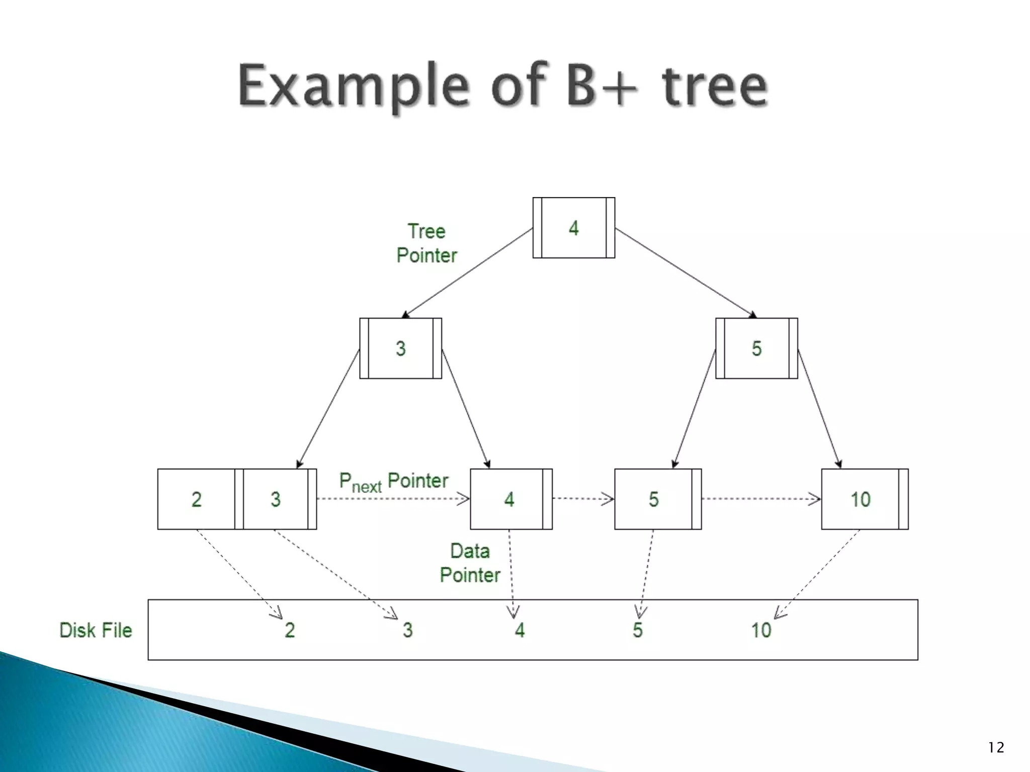 Dynamic multi level indexing Using B-Trees And B+ Trees | PPTX