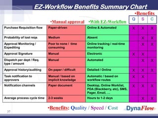 Overview of Dynaflow Solution | PPT