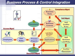 Overview of Dynaflow Solution | PPT