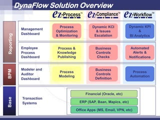 Overview of Dynaflow Solution | PPT
