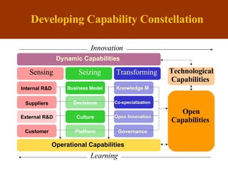 Company Toolkit to Build Capabilities and Open Innovation Strategy | PPT