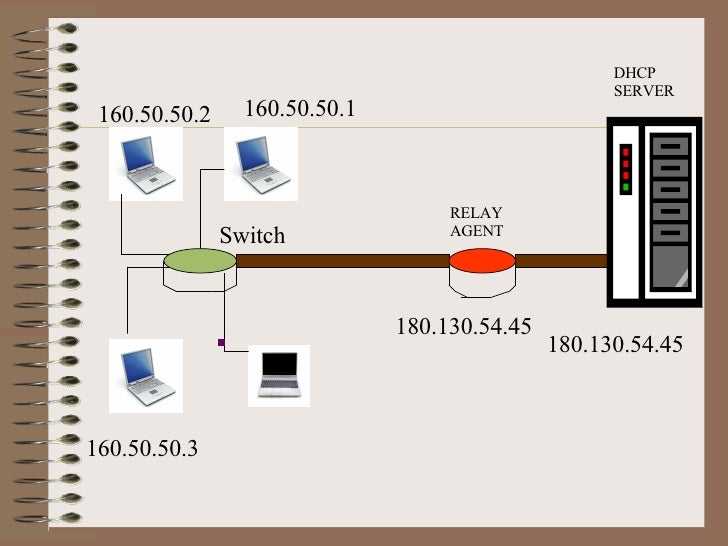 Dynamic Host Configuration Protocol