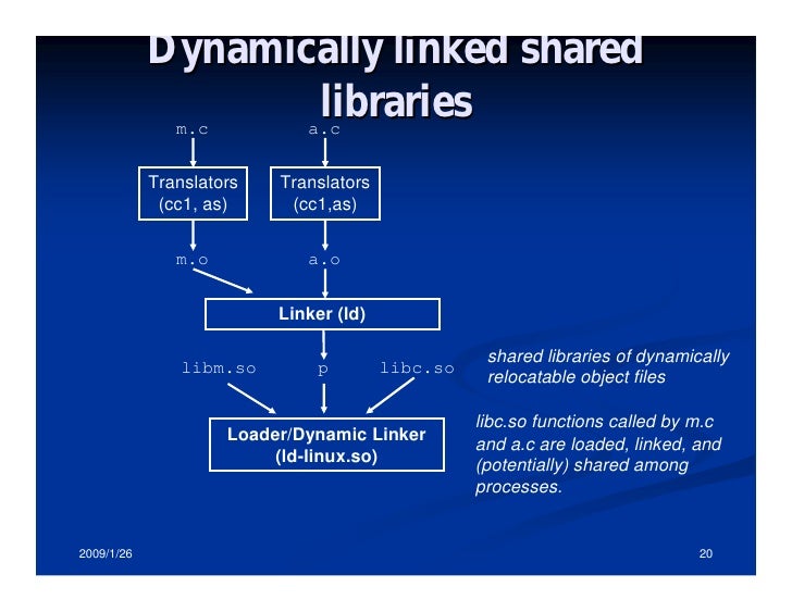 Dynamic Linker Dynamic Linker