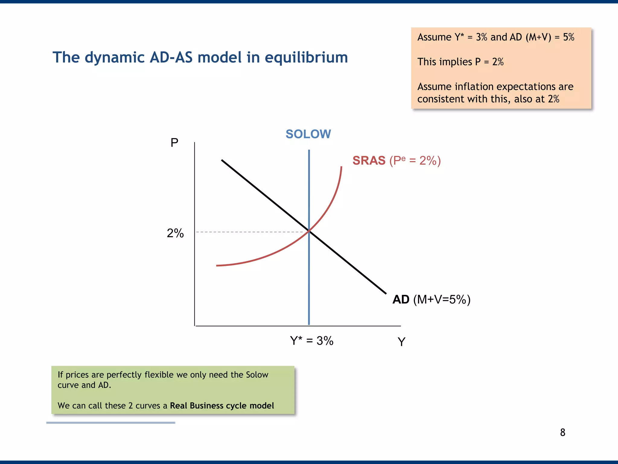 The Dynamic AD AS Model | PPTX