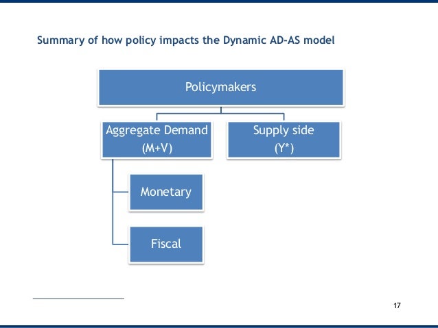 The Dynamic AD AS Model