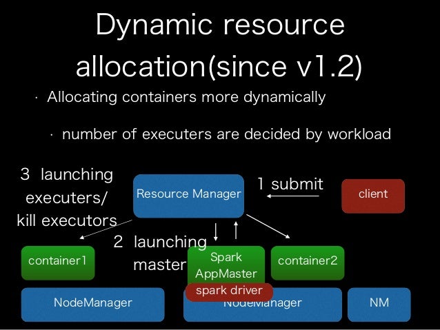 Dynamic Resource Allocation Spark On Yarn