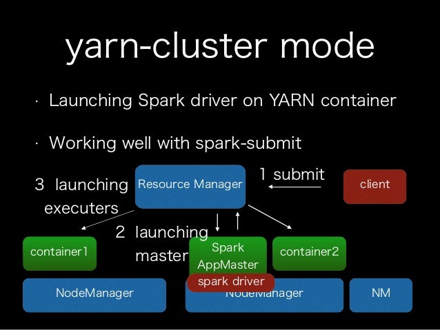 Dynamic Resource Allocation Spark On Yarn